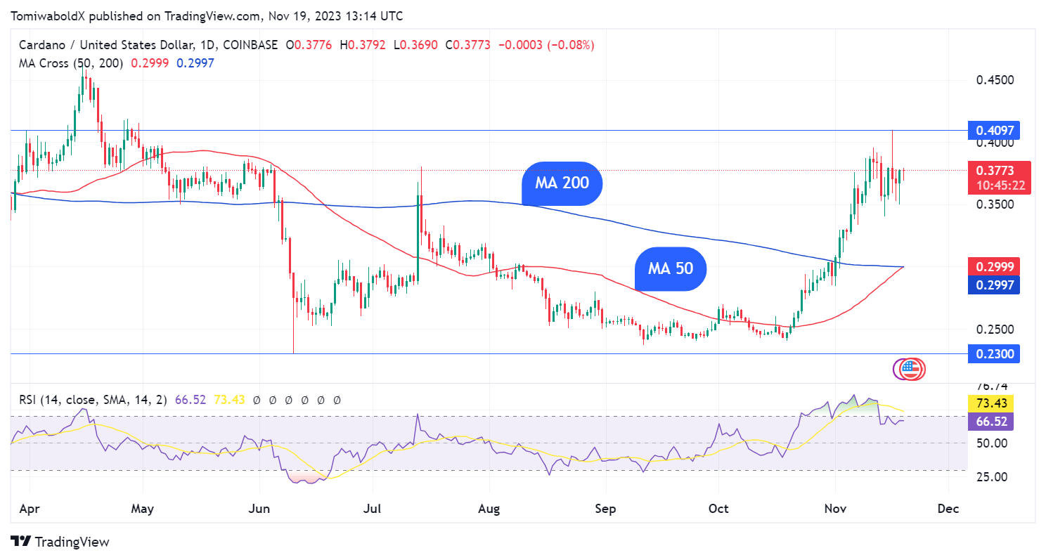 Cardano (ADA) Jumps 7% as Crucial Pattern Sets to Emerge on Charts - U.Today